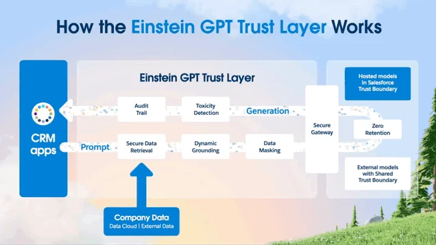Einstein AI: Complete Guide to Salesforce AI | 2026