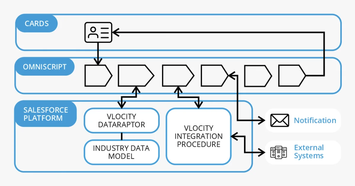 Vlocity Guide | Salesforce Industries | SalesforceTutorial