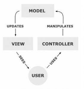 What is Model View Controller (MVC)? - Salesforce Tutorial