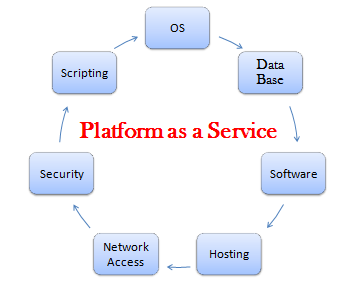 PaaS- Platform as a Service | What is PaaS