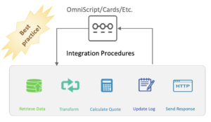 A Comprehensive Tutorial on Integration Procedures in OmniStudio - Salesforce Tutorial ...