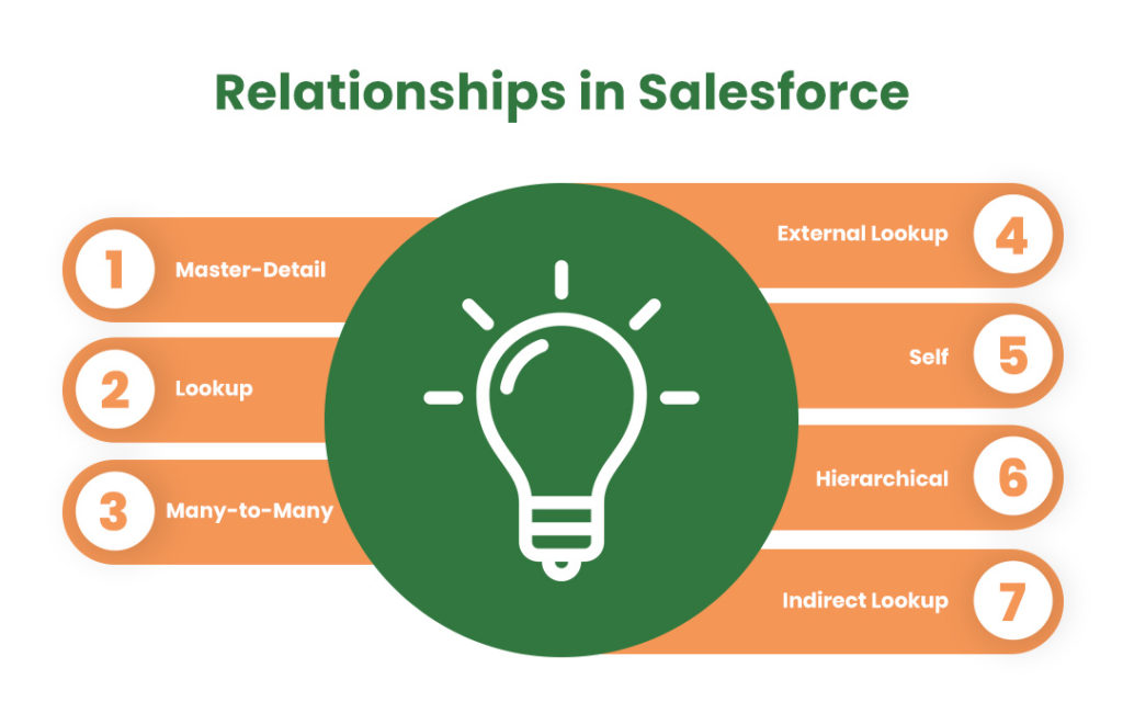 What Is Sales Cloud Data Modeling In Salesforce Explained Salesforce Tutorial Intervew