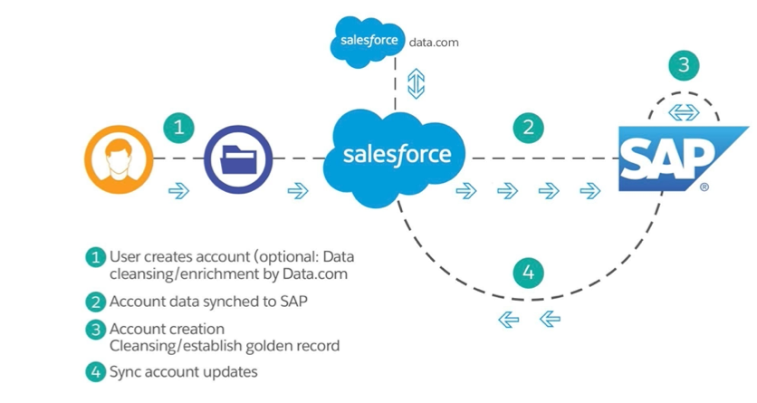 Salesforce and SAP Integration Tutorial - Salesforce Tutorial ... Salesforce and SAP Integration Tutorial - Salesforce Tutorial ...