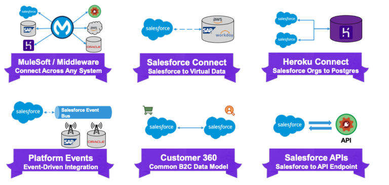 Salesforce Integration Tools And Usages A Comprehensive Tutorial