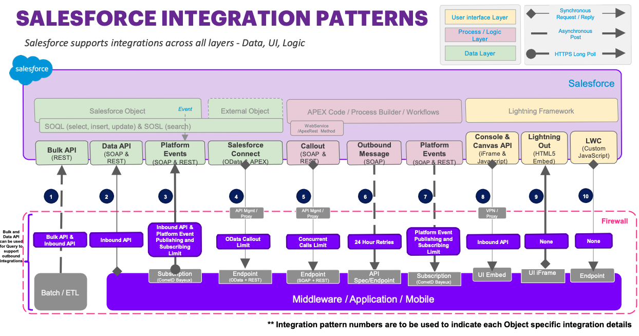 Salesforce Integration Patterns A Comprehensive Tutorial Salesforce Tutorial Intervew 4937